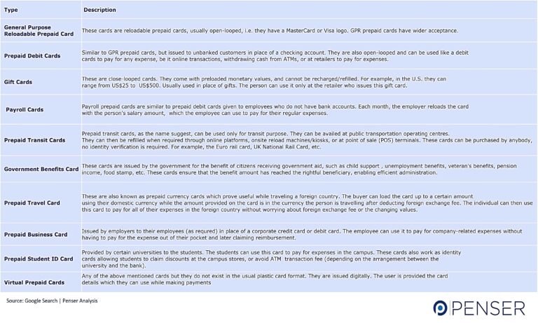 An Insight Into The Global Prepaid Card Industry - Penser